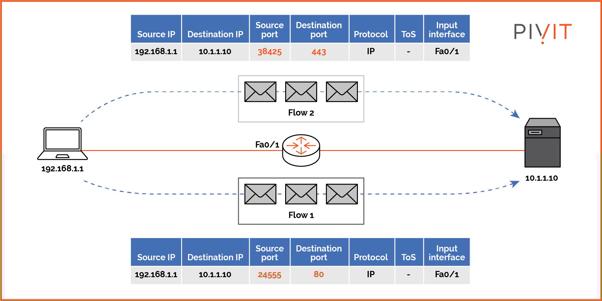 Netflow Overview 